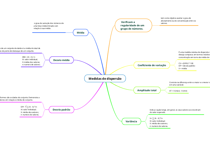 Medidas de dispersão - Mind Map